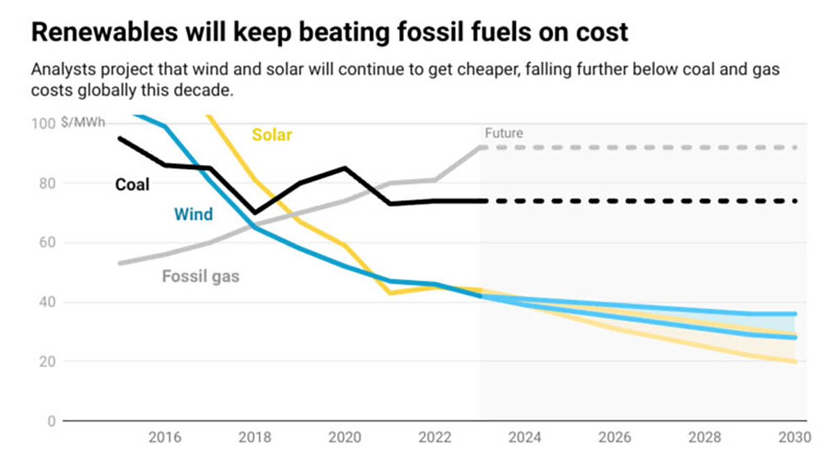 은행 및 벤처 자금조달 그 이상이 필요한 기후 혁신 - EquitiesFirst